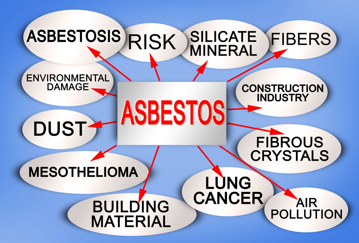 What is Asbestos? | Usage, Risks And Safe Removal - OSHA Practice